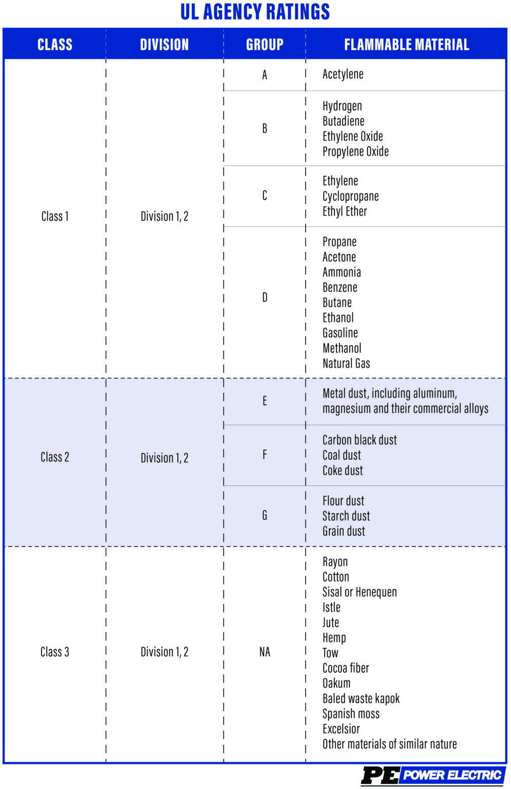 Explosion Proof Motor Designations – Simplified - Power Electric